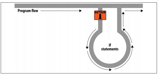 Php Conditional Statement If Else Statement 7127